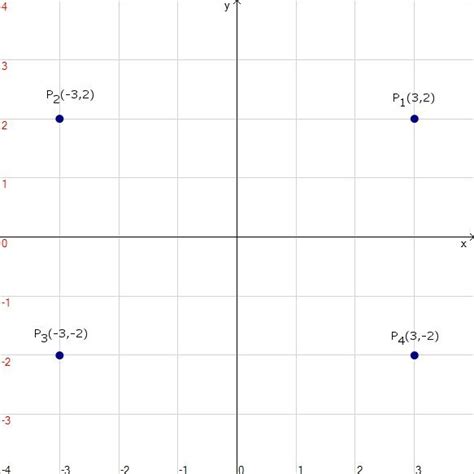 Rappresentazione Grafica Dei Numeri Complessi