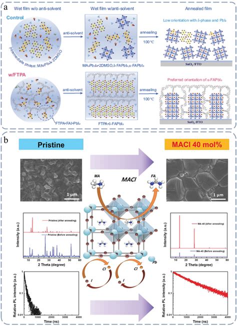 Molecular Engineered Perovskite Interface Via Post Treatment A The