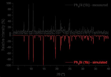 Figure S8 Powder X Ray Diffraction Pattern Of Ph 3 Bi Polymorph 1b At Download Scientific