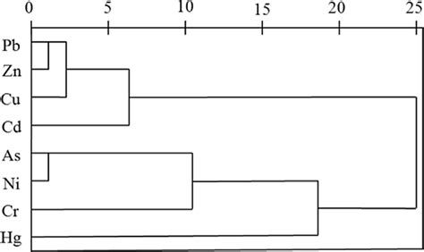 dendrogram results from ward method of hierarchical cluster analysis
