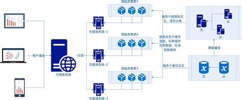 高可用方案and系统架构 Csdn博客