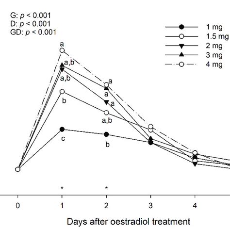 Mean Endometrial Oedema Score In Anoestrous Mares Treated With