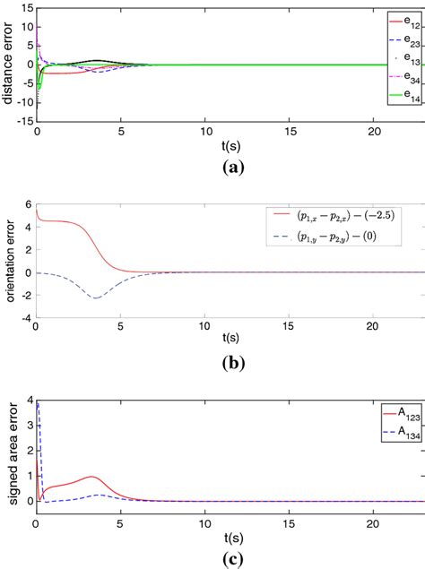Distance Error Orientation Error And Signed Area Error Download