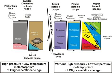 The Complicated Tectonic Nappes Pile Of Crete Download Scientific Diagram