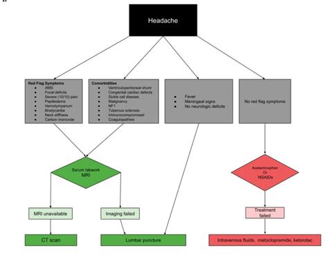 When A Headache Is Not Just A Headache Pediatric Cerebral Abscess Emra
