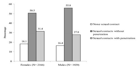 Percentage Of Adolescents According To Gender And Type Of Sexual