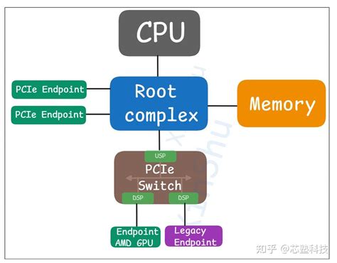 Pcie拓扑结构深度解析 知乎
