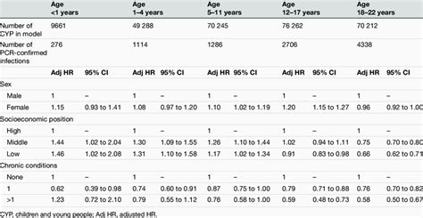 Time To Pcr Confirmed Infection Hrs By Age Group Mutually Adjusted For Download Scientific