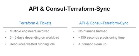 Consul Terraform Sync Part 1 Introduction