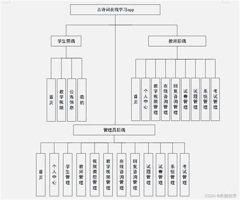 Springbootjavanodepythonphp古诗词在线学习app【2024年毕设】 Csdn博客