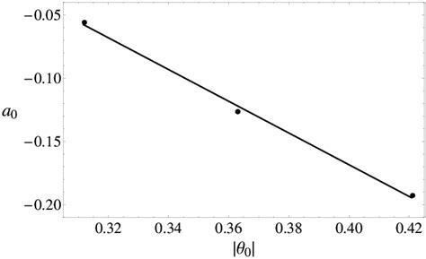 The Parameter A 0 In Eq 28 And Table 2 As A Function Of θ 0 The