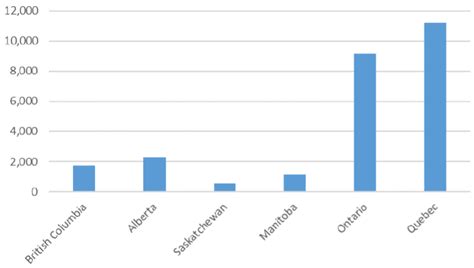 Mortality Projections For Social Security Programs In Canada Actuarial