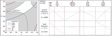 the results of multiple response optimization for the synthesis yield