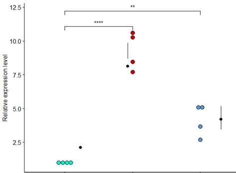 how to add a jitter to ggdotplot · issue 178 · kassambara ggpubr · github