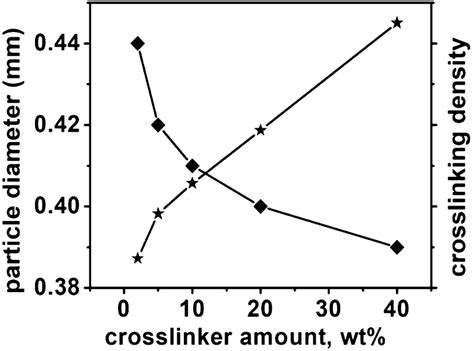 Effect Of Cross Linker Amount On Polymer Particle Size And Crosslinking Download Scientific