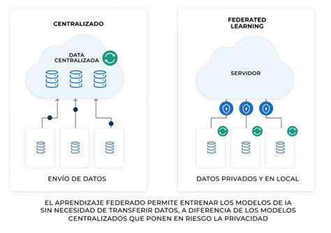 Federated Learning Vs Data Centralization