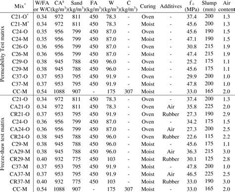 Types Of Concrete Durability Test At Frances Torres Blog