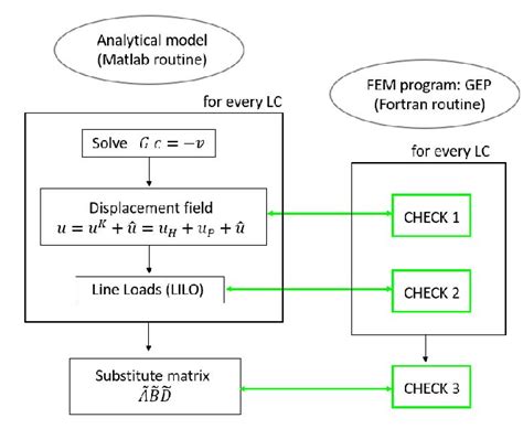 Model Verification Scheme Download Scientific Diagram