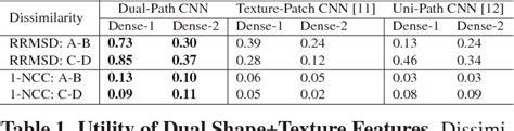 table 1 from leaf classification using marginalized shape context and