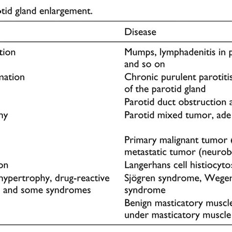 Differential Diagnoses For Parotid Gland Enlargement Download