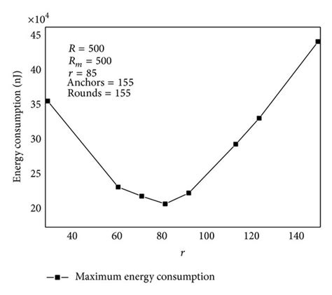 Maximum Energy Consumption Under Different R Download Scientific Diagram