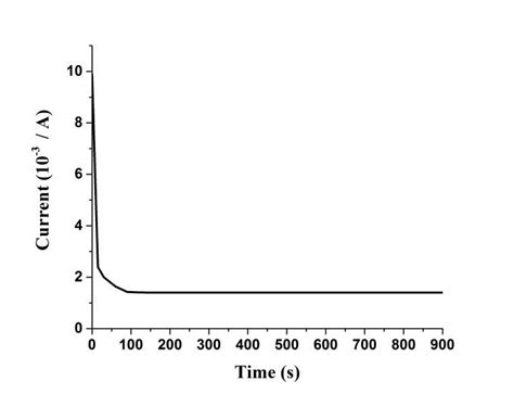 Dc Polarization Test Results Obtained With Blocking Electrodes Download Scientific Diagram
