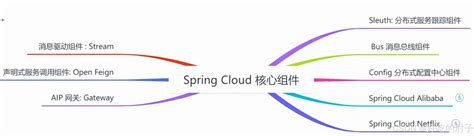 Spring Cloud基础认识 Csdn博客