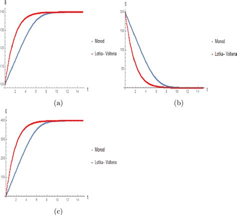 Figure 1 From Mathematical Modeling Of Bioprocesses With The Use Of Fractional Order Derivatives