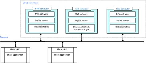 figure 1 from a mysql based epics archiver semantic scholar