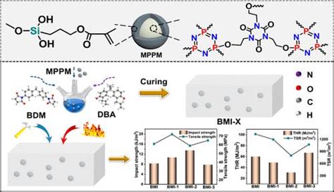 源自共价三嗪框架的个性化核壳结构：提高双马来酰亚胺树脂的阻燃性、烟雾释放抑制和韧性acs Materials Letters X Mol