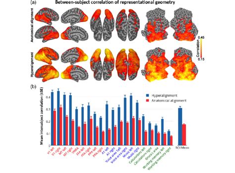 Isc Of Neural Representational Geometry For Movie Content A Iscs Of