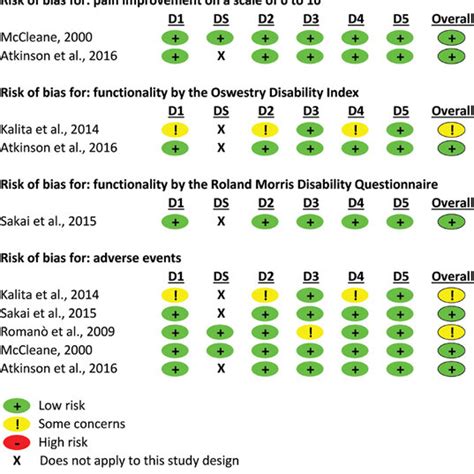 Assessment Of The Risk Of Bias According To Each Outcome Presented