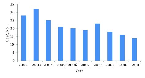 Amputation A Ten Year Survey Pmc