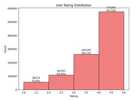 Github Jonathanjamesjiebcg Movielens Python Python Project For Bcg
