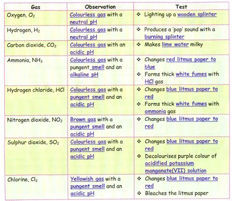 Lesson Explainer Tests For Cations Nagwa 42 Off