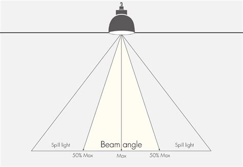 What Is A Beam Angle In Lighting And How To Choose Olamled