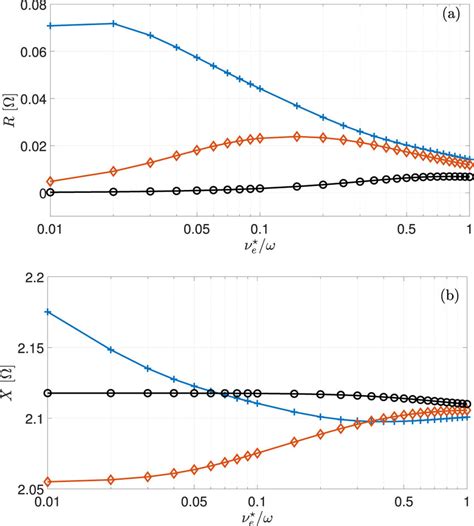 Resistance And Reactance At The Antenna For M 1 As A Function Of The