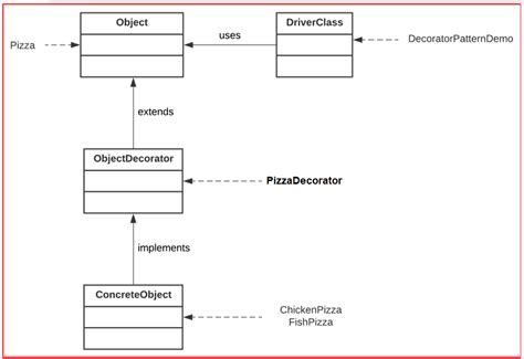Decorator Design Pattern In Java Dot Net Tutorials