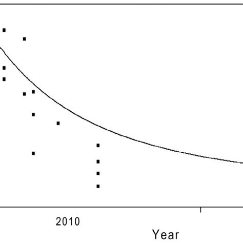 Logarithmic Plot Of Coral Cover Decline On Permanent Phototransects
