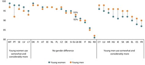 Daily Internet Use By Sex And Member State Years Old Download Scientific Diagram