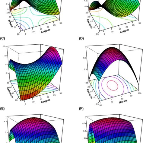 Three Dimensional 3d Response Surface Plots Of The Second Order Model