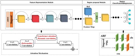 The Network Of Airplane Detection Method Download Scientific Diagram