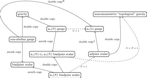 figure 1 from homotopy double copy of noncommutative gauge theories
