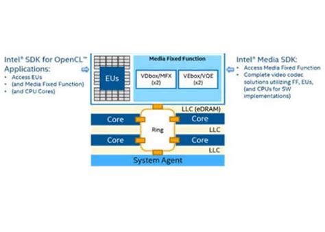 Offloading Graphics Processing From Cpu To Gpu Digit
