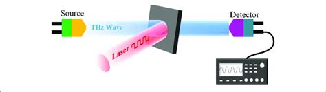 Dynamic Switching Measurement Using A Backward Wave Oscillator Bwo Download Scientific