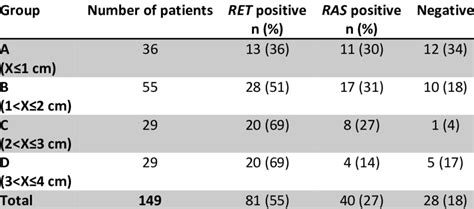Prevalence Of Ret And Ras Mutations In The Different Size Group