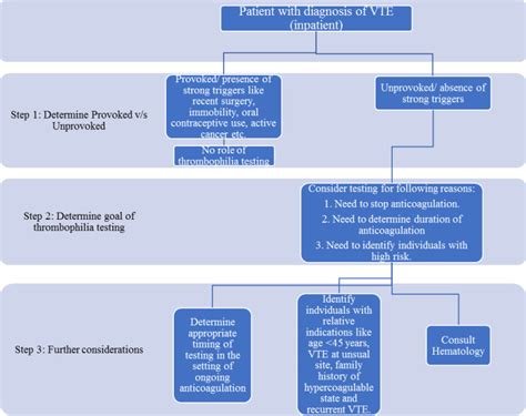 Trends Of Ordering Hypercoagulability Work Up At An Academic Medical