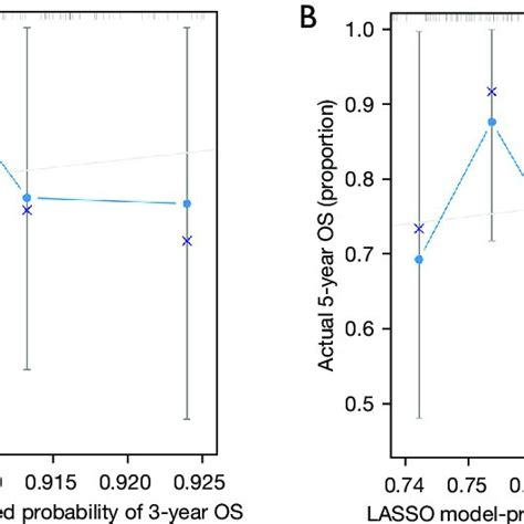 Calibration Curve Of The Lasso Model In The Validation Cohort A Download Scientific Diagram