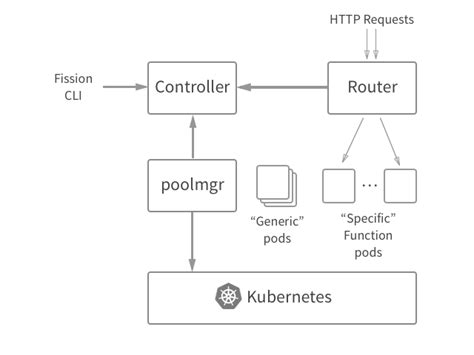 Evaluation Of Serverless Kubernetes Frameworks Evaluation Of Serverless Kubernetes Frameworks