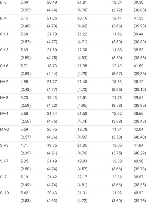 Variation In Fodder Quality Parameters Among Different Clones